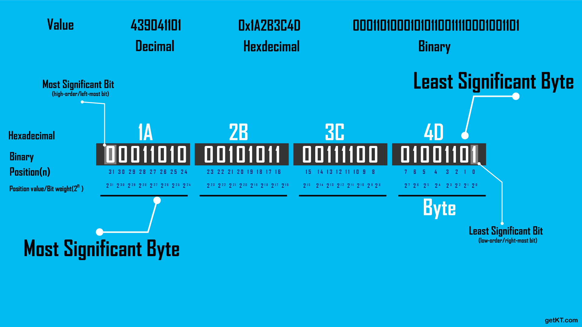 Endianness Little Endian Vs Big Endian GetKT